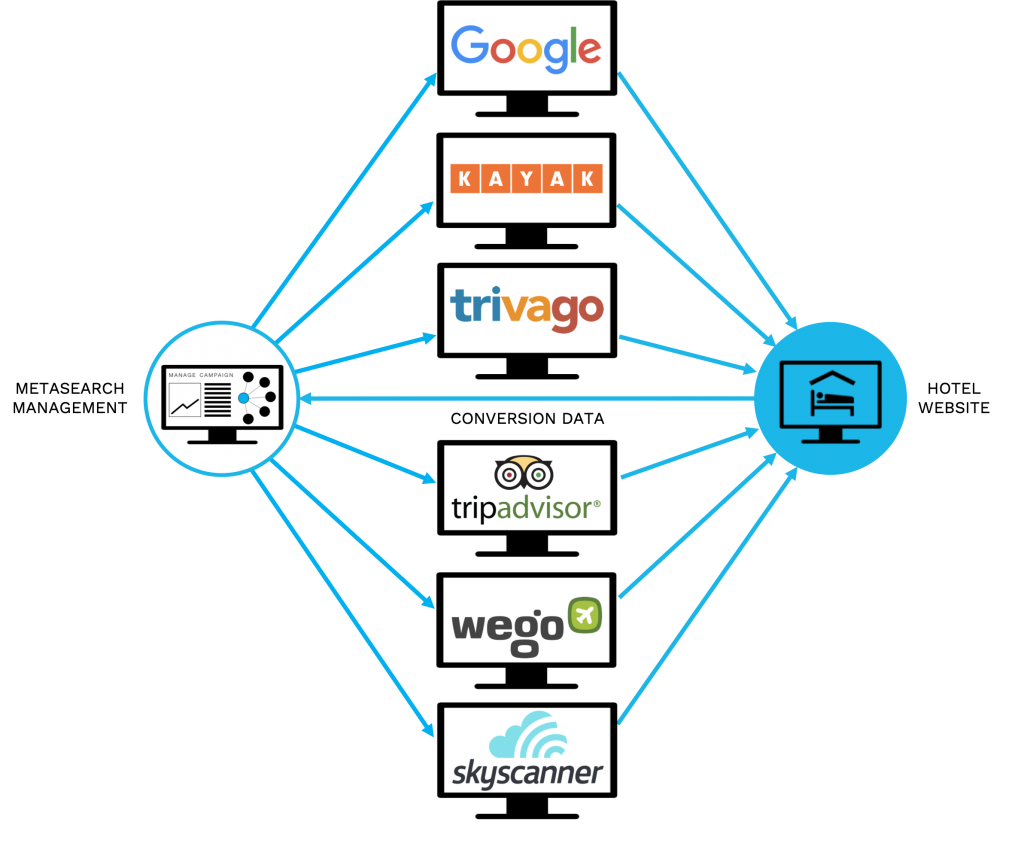 Metasearch Marketing - Simia Solutions